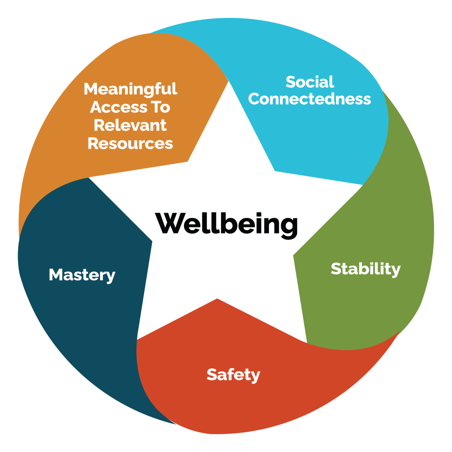 Way Finders | The Five Domains of Wellbeing: a new framework for ...